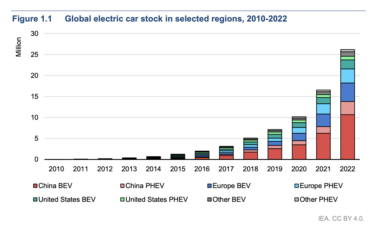 グローバルEVアウトルック2023（Part 1）