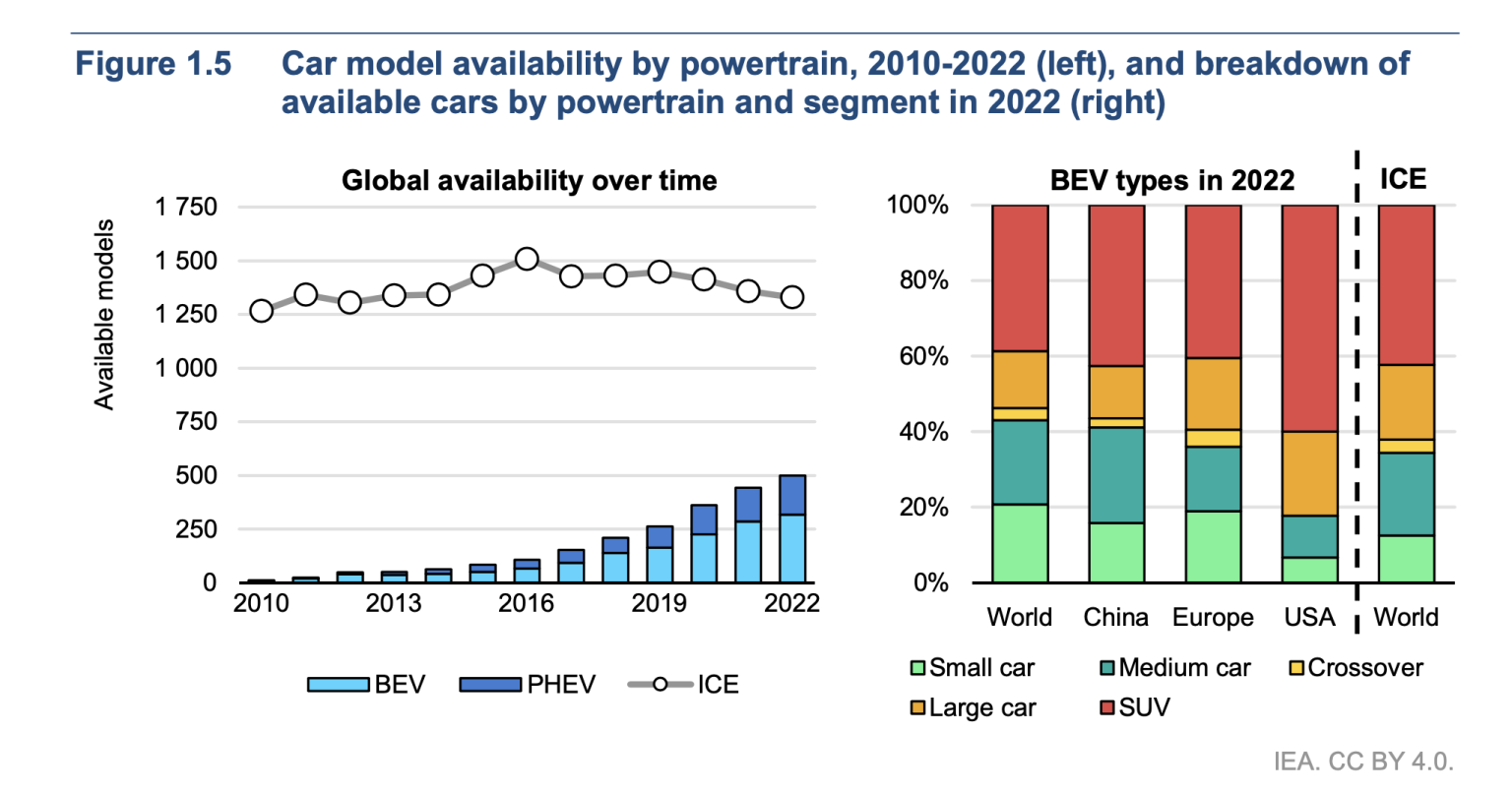 グローバルEVアウトルック2023（Part 1）